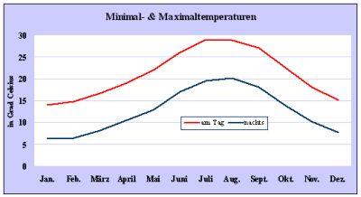 Klima und Wetter auf Mallorca ☀️ Sonne ist garantiert!